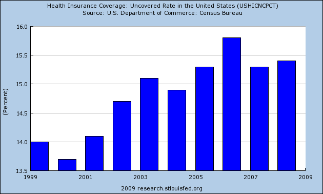 A Look at Health Care Coverage Numbers in the US - The Reformed Broker